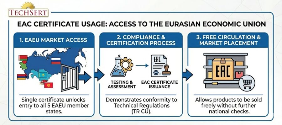 EAC Certificate 2026 | Official Russia & EAEU Compliance Guide